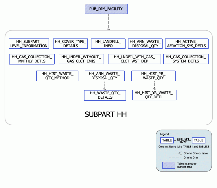 Greenhouse Gas Subpart HH Model | Envirofacts | US EPA