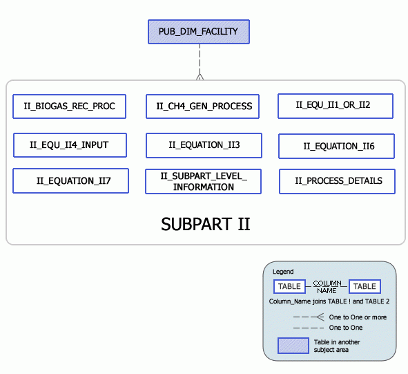 Greenhouse Gas Subpart II Model | Envirofacts | US EPA
