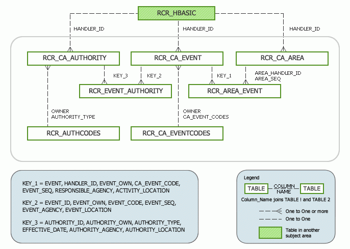 RCRAInfo Corrective Action Subject Area Model | Envirofacts | US EPA