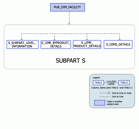 Greenhouse Gas Subpart S Model | Envirofacts | US EPA