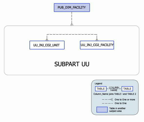 Greenhouse Gas Subpart UU Model | Envirofacts | US EPA