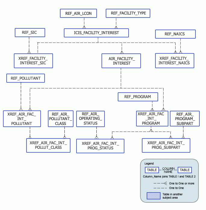 ICIS-AIR Model: Air Facility | Envirofacts | US EPA