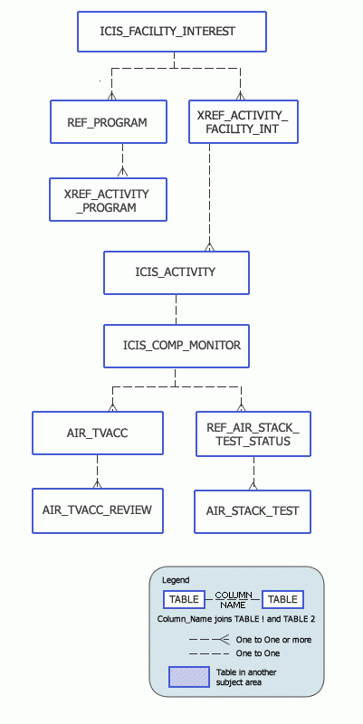 ICIS-AIR Model: Stack Test | Envirofacts | US EPA