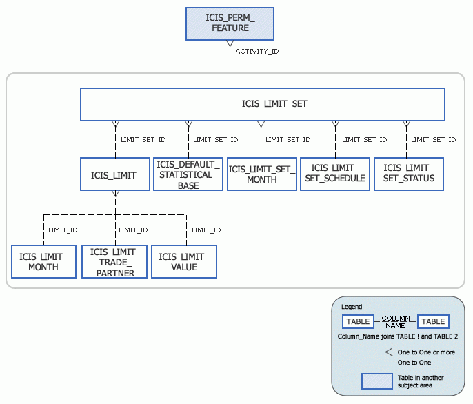 ICIS Limit Subject Area Model | Envirofacts | US EPA