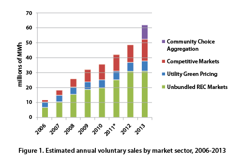 Green Power Partnership Program Updates Issue 27 | Green Power ...