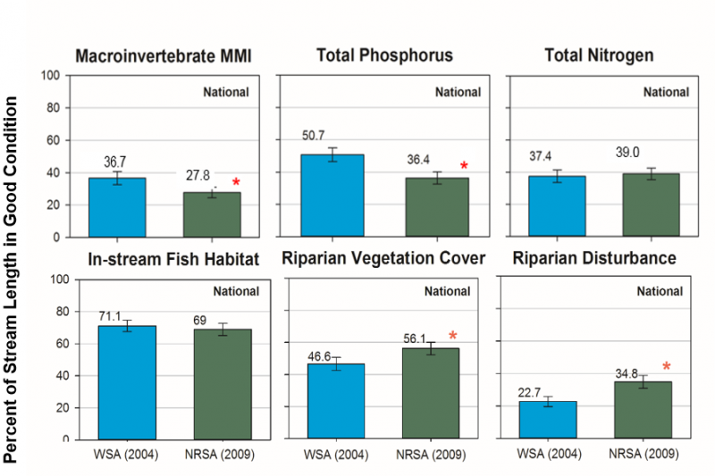 National Rivers and Streams Assessment 2008-2009 Results | National ...