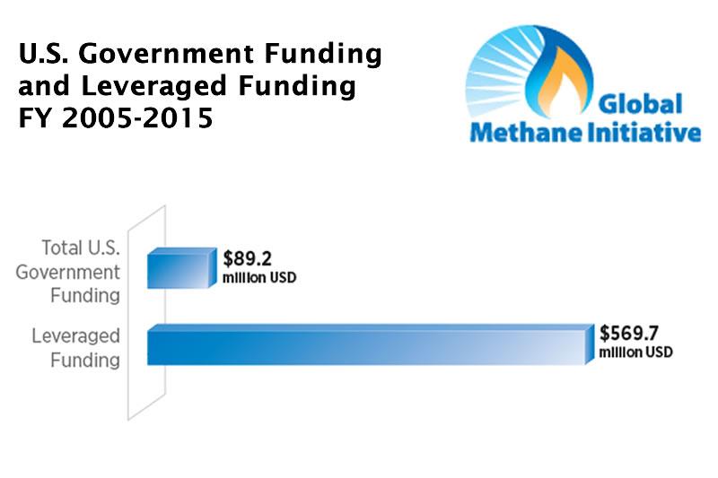 Global Methane Initiative (GMI) | US EPA
